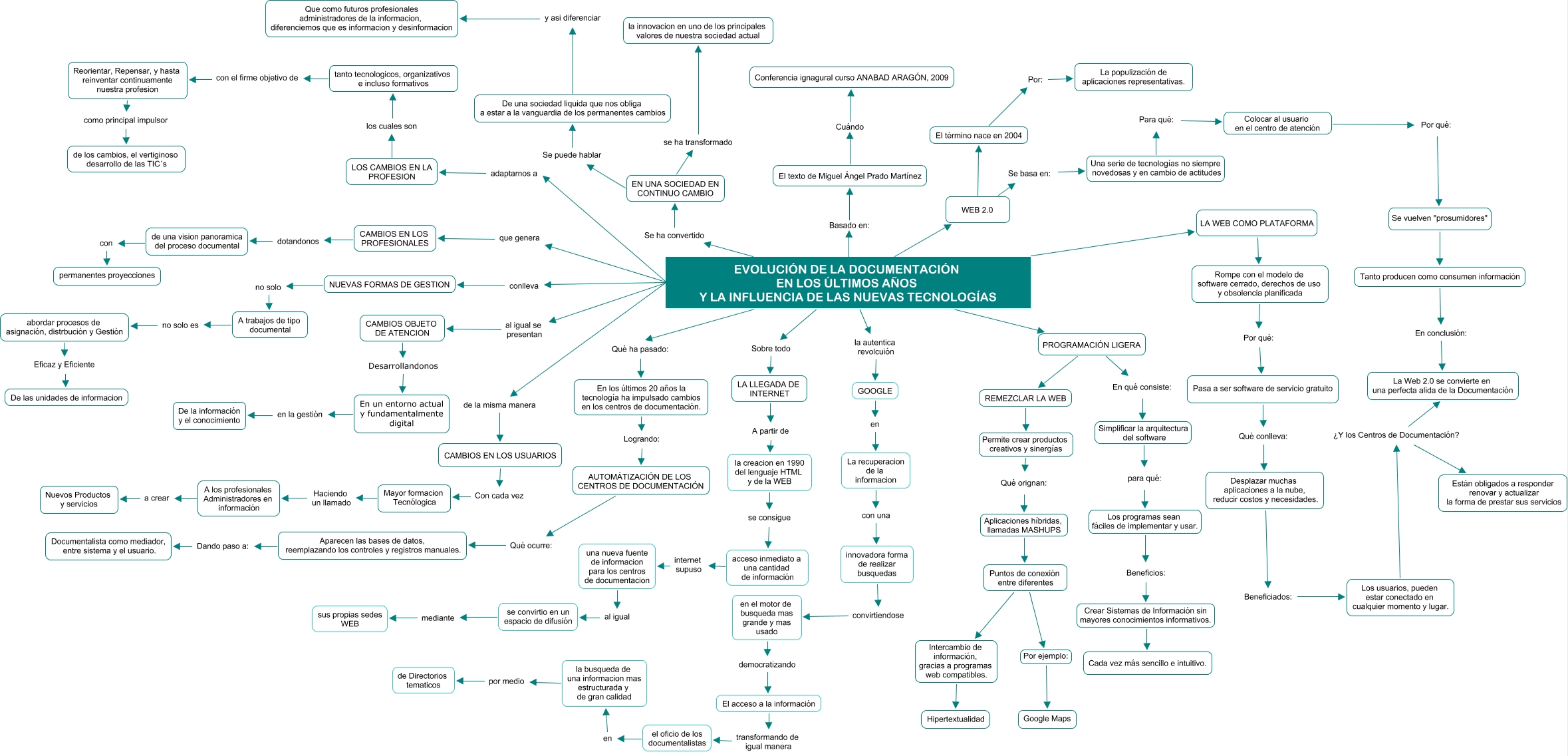 Evolución de la documentación en los últimos años y la influencia de las nuevas tecnologías